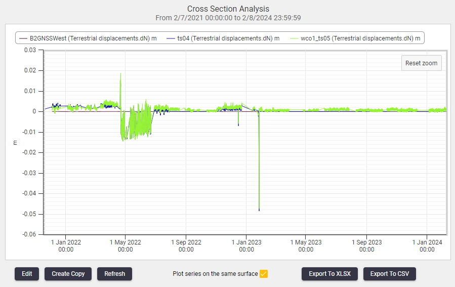 Large dataset chart analysis
