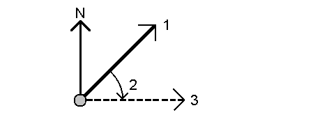 Pour calculer un azimut