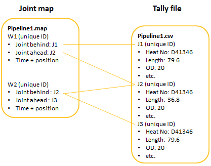 Jobs, tallies and joint maps