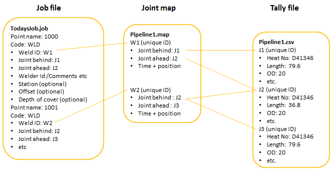 Jobs, tallies and joint maps