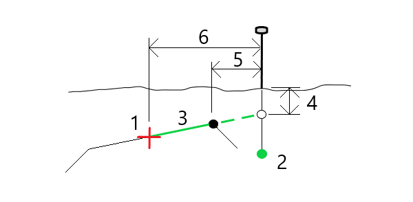 Pour implanter une position par rapport à une route secondaire