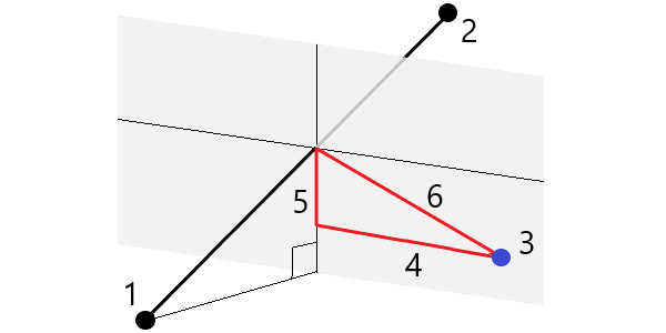 To measure a point relative to a 3D axis