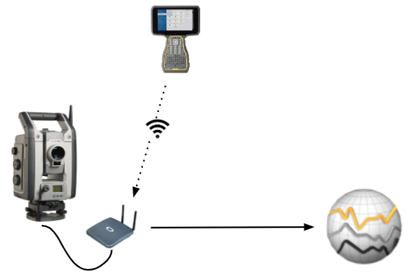 Örtliche Konfiguration über Settop M1 nach Trimble 4D Control übertragen