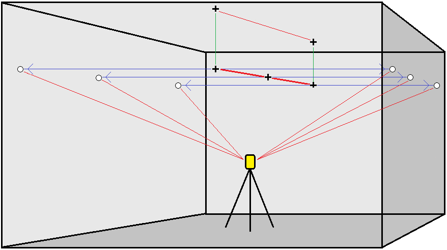 To auto stake laser lines from a centerline