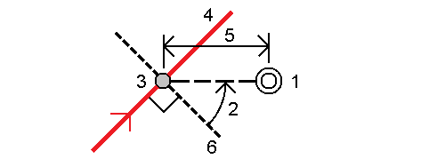 Stake a position at a skew offset